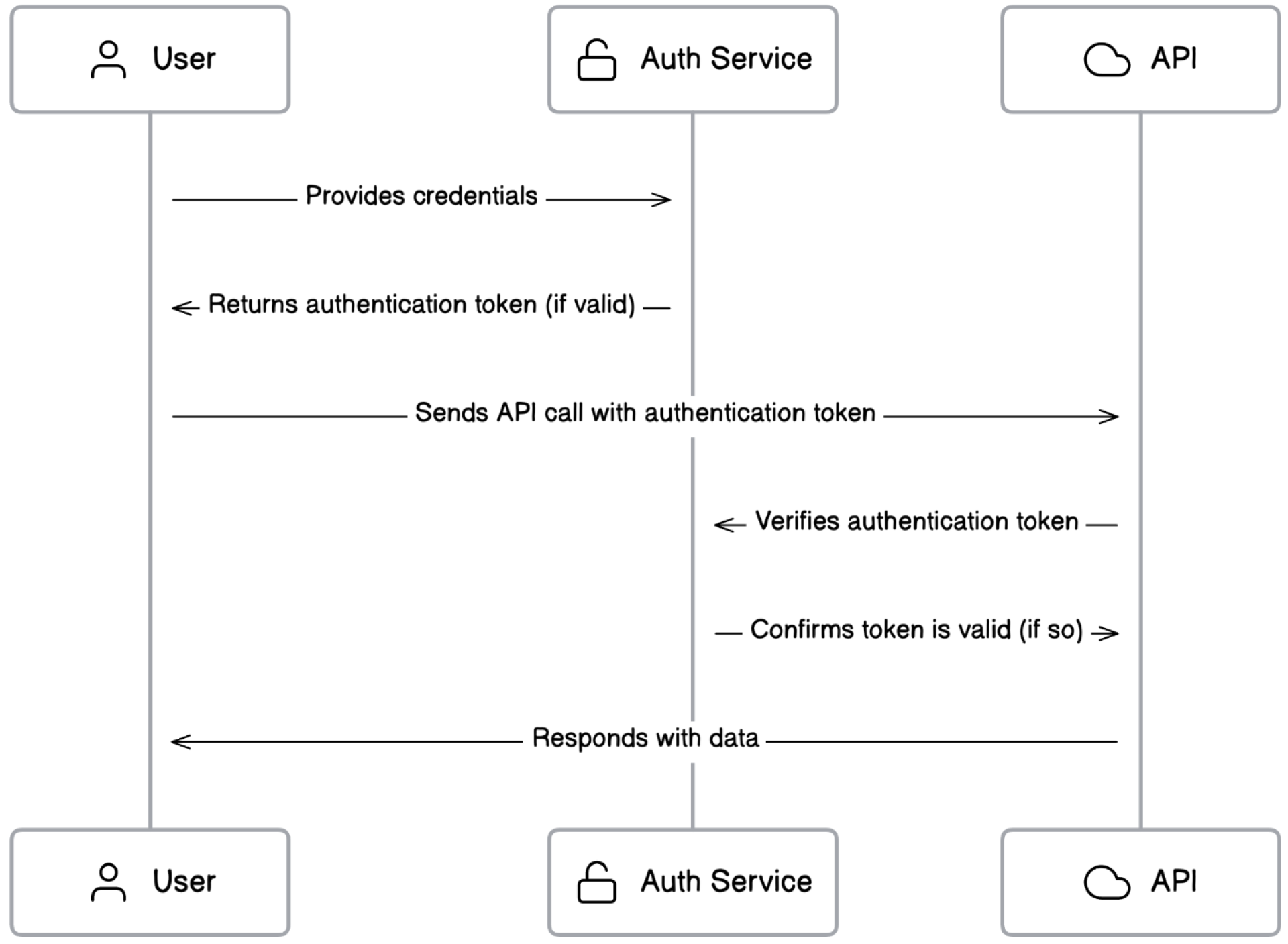 The image outlines a user authentication sequence involving three entities: the user, an ...
